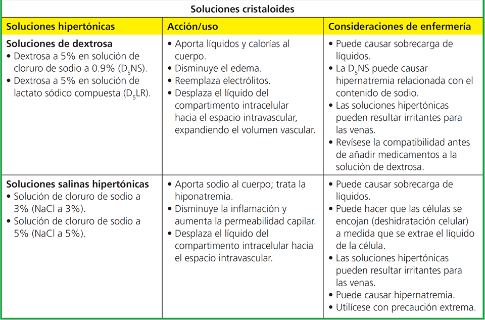 Soluciones Hipertonicas