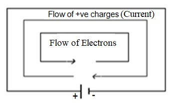 CBSE class 10 Physics Study notes and Test series : Electric Current ...