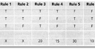 Software Testing: Decision Table Testing