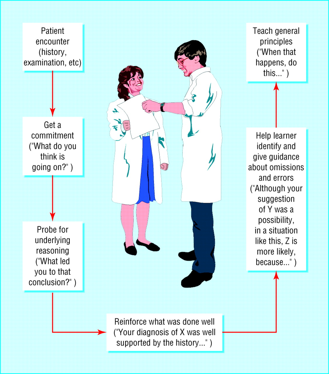 Better in Emergency Medicine: The Microskills