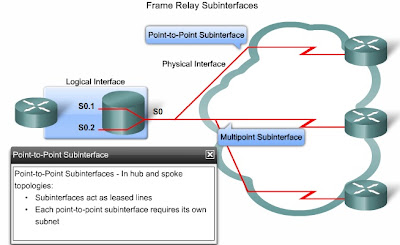 ICTechNotes: Frame Relay