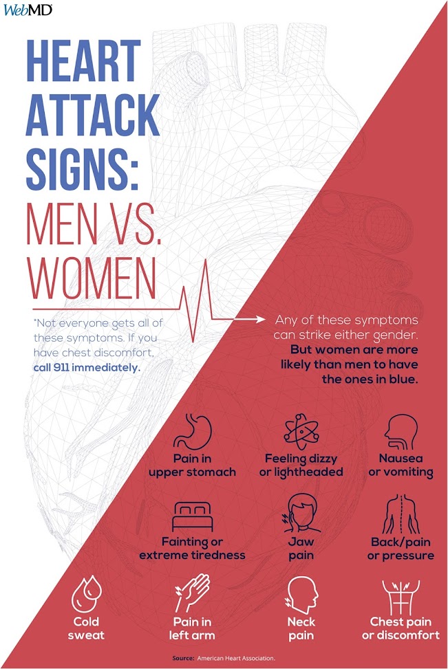National Cancer Society of Malaysia, Penang Branch: Heart Attack Signs ...