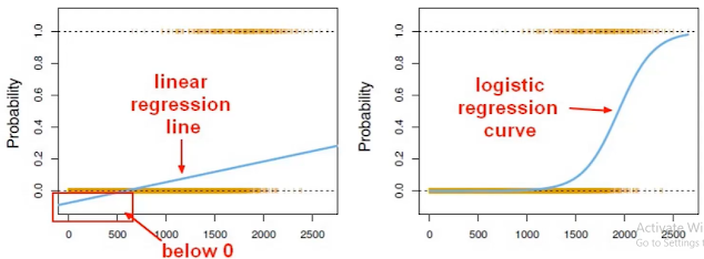 Linear Regression To Logistic Regression A Conversion Maths Intuition Data Science Machine