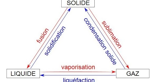 Solides, liquides et gazeux (C.E/Vocabulaire)
