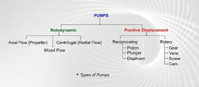 Pump and Types of Pumps
