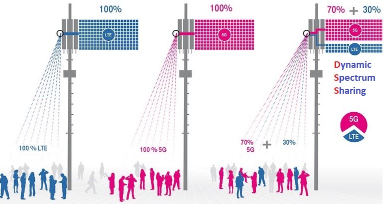 Dynamic spectrum sharing to accelerate nationwide 5G deployments ...