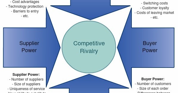 Porters Five Forces Model Of Industry Competition - Seputar Model