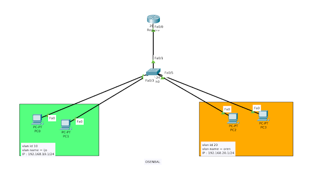 Konfigurasi Router On Stick - osenbal