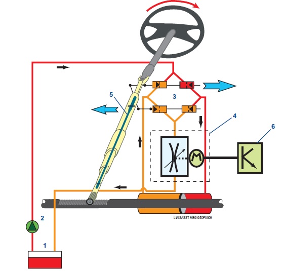 Technologie: SYSTÈMES DE DIRECTION ASSISTÉE