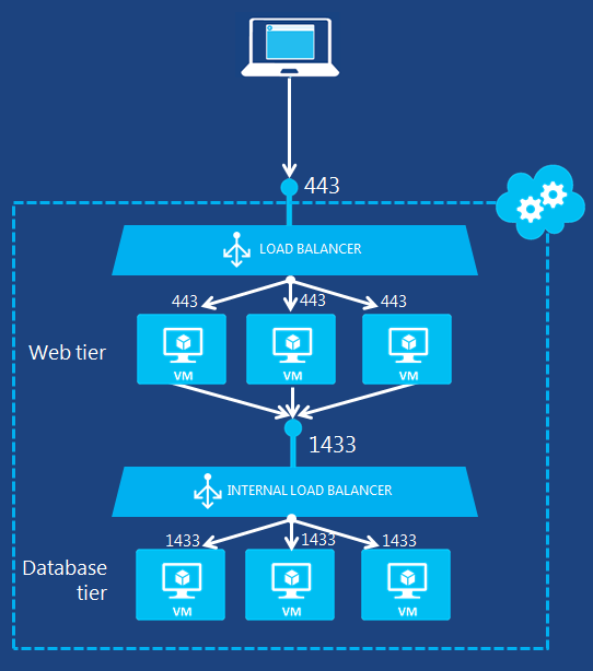 Azure: Azure Loadbalancer