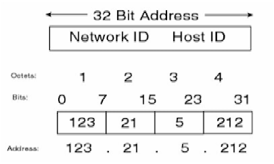 6 Aturan Dasar Pemilihan Network ID dan Host ID - Artikel Ampuh