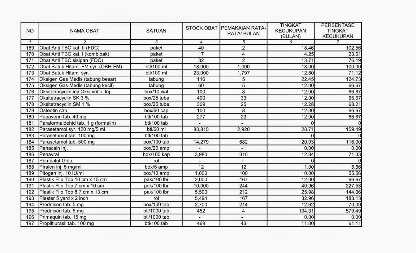 UPT Gudang Farmasi Kab. Muara Enim : Ketersediaan Obat Menurut Jenis ...