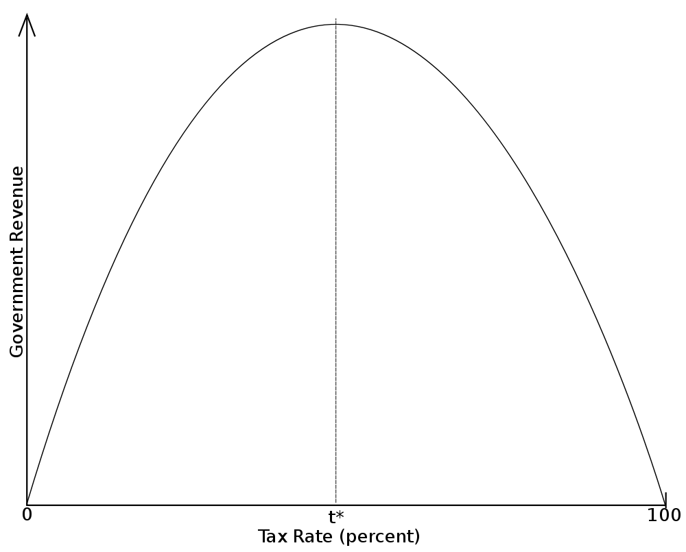 Ricardian Equivalence*: Public Finance: Relaxing Laffer Curve ...