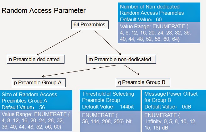 Telecom knowledge and experience sharing: LTE Parameters Planning