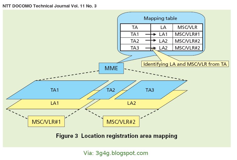 The 3G4G Blog: Circuit Switched Fallback (CSFB): A Quick Primer