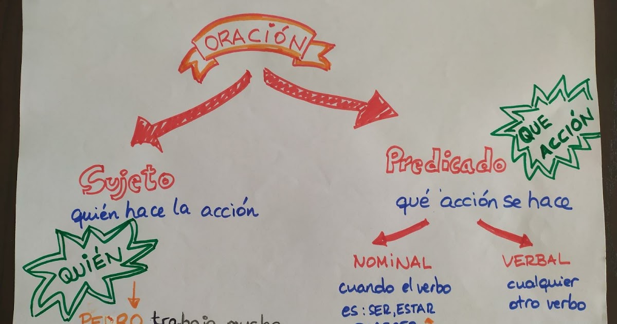A NOSA AULA: MAPA CONCEPTUAL SUJETO-PREDICADO