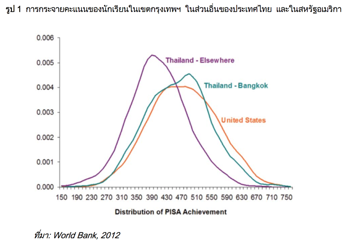 PISA ที่ผ่านมาบอกอะไรให้เราทราบบ้าง