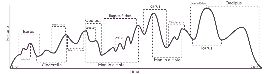 Alessa's Adversaria: The Shapes Of Stories: Kurt Vonnegut's Story ...