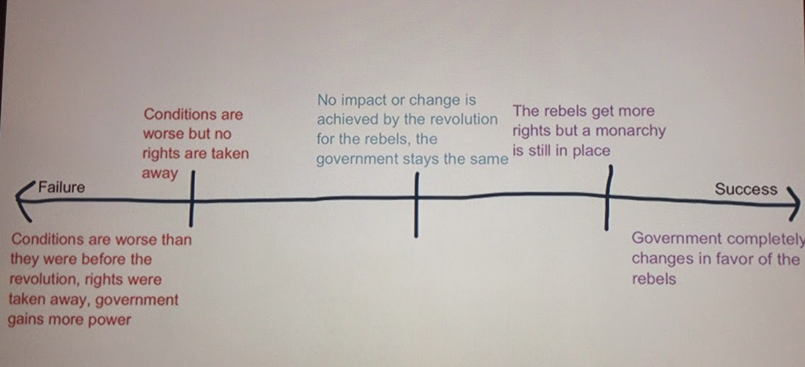 Emma's Honors History Blog: Were the Revolts Successful or Failures?