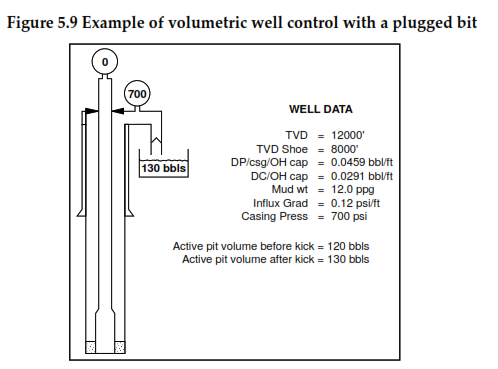 VOLUMETRIC WELL CONTROL - Drilling Manual