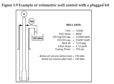 VOLUMETRIC WELL CONTROL - Drilling Manual