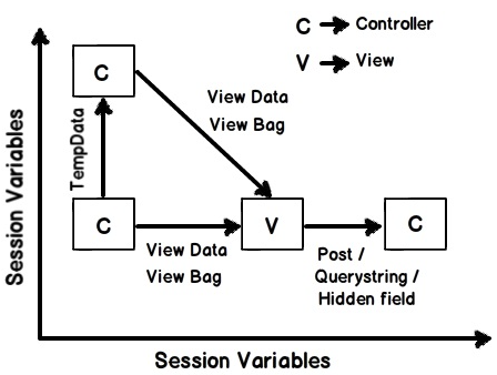 ¿Cuál es la diferencia entre ViewBag, ViewData?