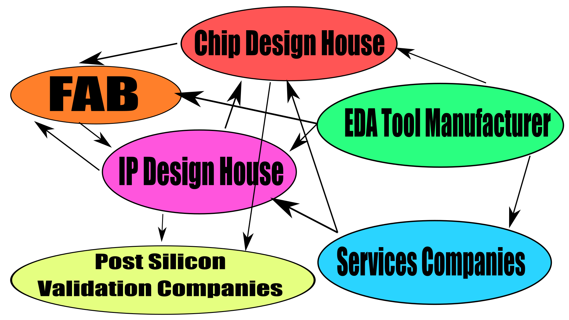 Ecosystem Of VLSI Semiconductor Companies Worldwide TechSimplifiedTV in ecosystem-of-vlsi-semiconductor-companies-worldwide-techsimplifiedtv-in