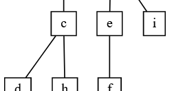 Go deh!: Indent datastructure for trees