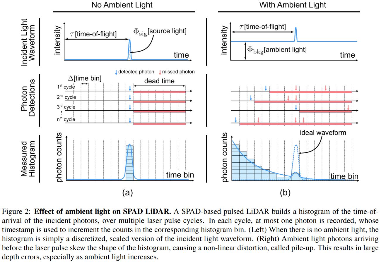 Image Sensors World: SPAD-based LiDAR in Bright Sunlight