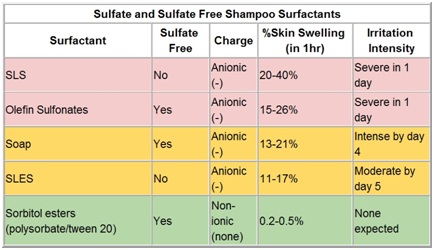 Chemistry in Surfactants, Home & Personal Care Products, Oleochemicals ...