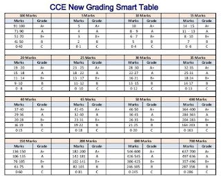 CCE GRADING TABLE ~ Andhra Teachers Teachers Job Related Information