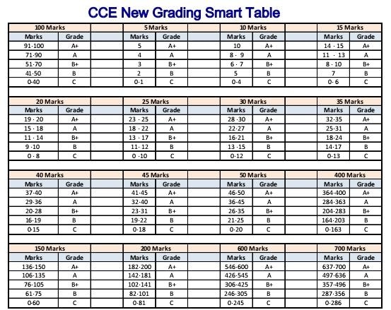 CCE GRADING TABLE ~ Andhra Teachers Teachers Job Related Information