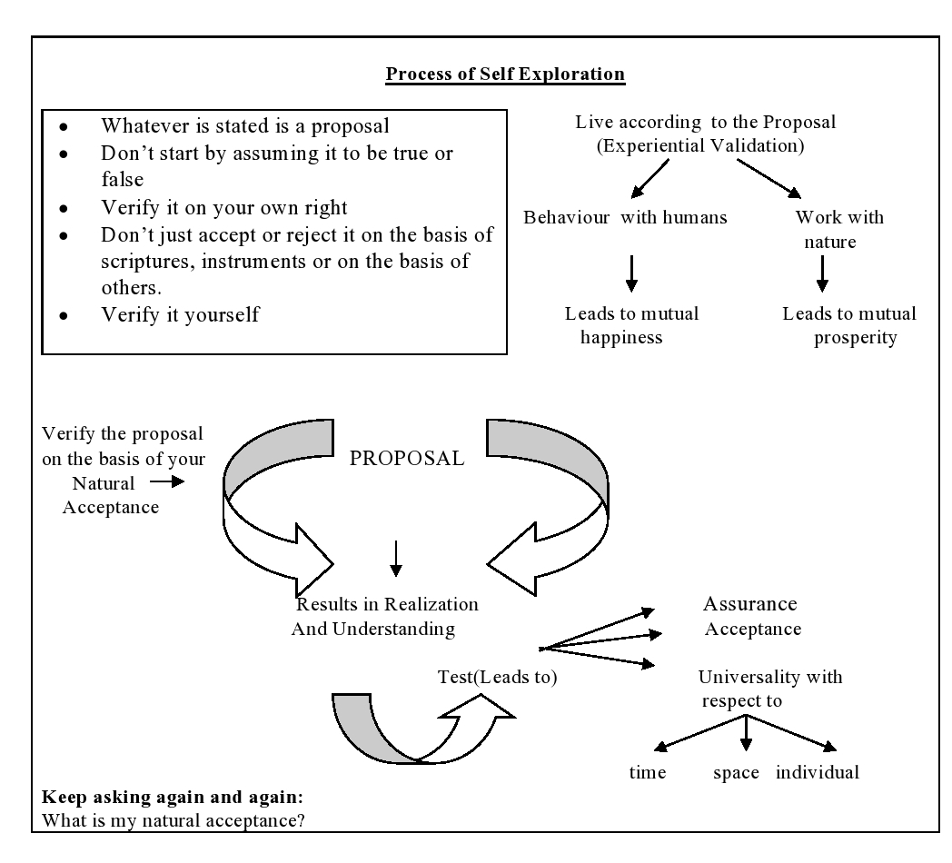 HUMAN VALUES AND PROFESSIONAL ETHICS: DETAILED NOTES FOR CHAPTER 2