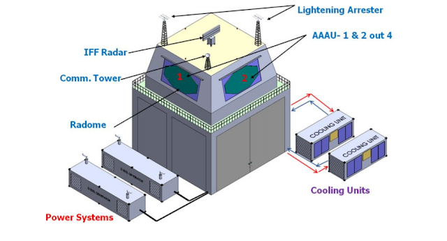 Initial details of High Power Radar (HPR)