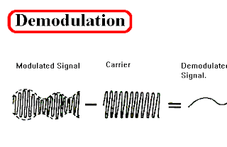 What is Modulation and Demodulation of a Audio signal ? What is carrier ...