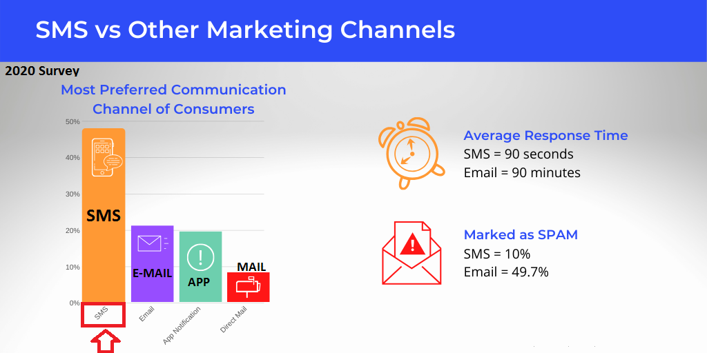 What is SMS Marketing & How Does it Work?