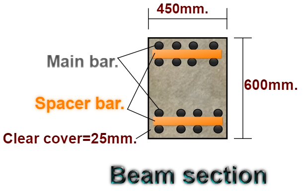 What Is A Spacer Bar In The Beam? | Cutting Length Calculation | Uses ...
