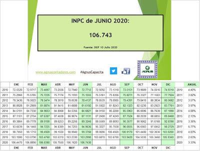 AGNUS CONTADORES: INPC DE JUNIO 2020