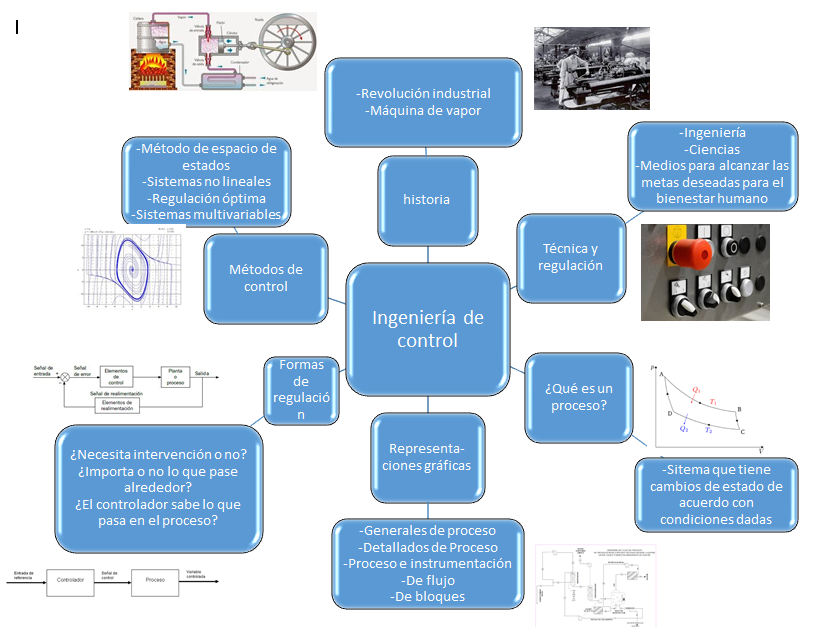 Teoría de Control.: Mapa mental