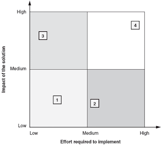 The OrieginaL: Effect - Effort Matrix / Impact - Effort Matrix ...