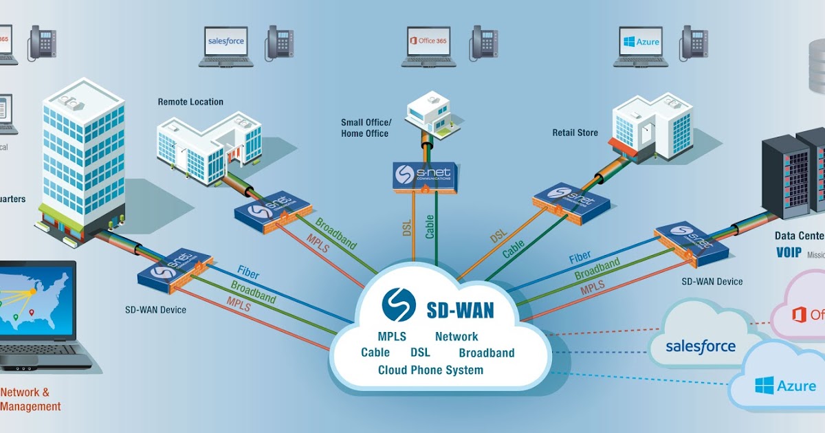 What Is SD-WAN? Software-Defined WAN Definition