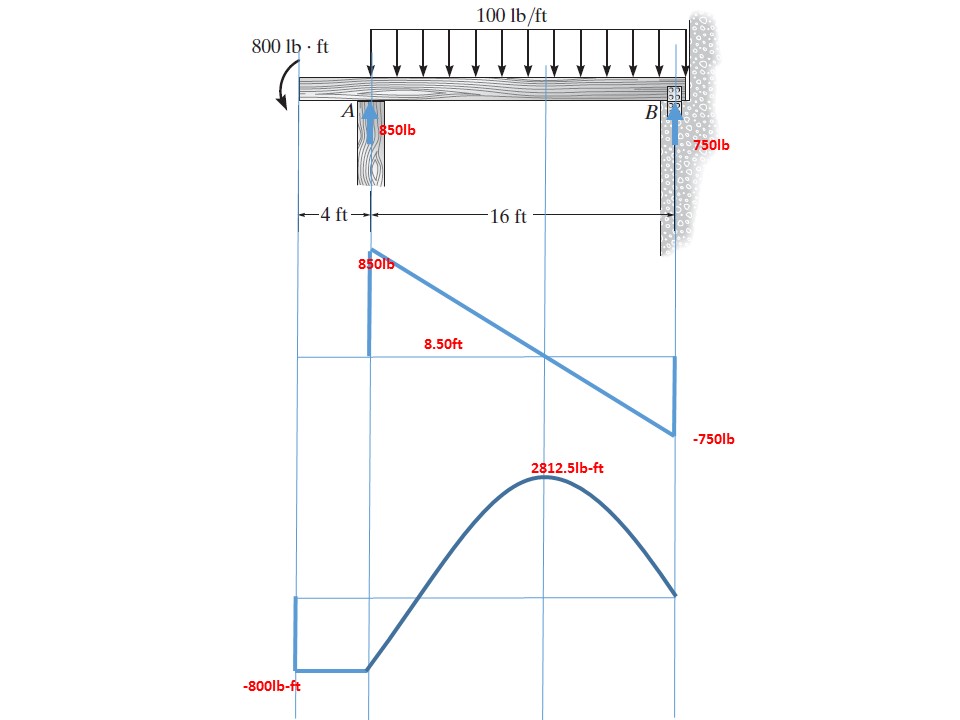 Shear and moment diagram part 4