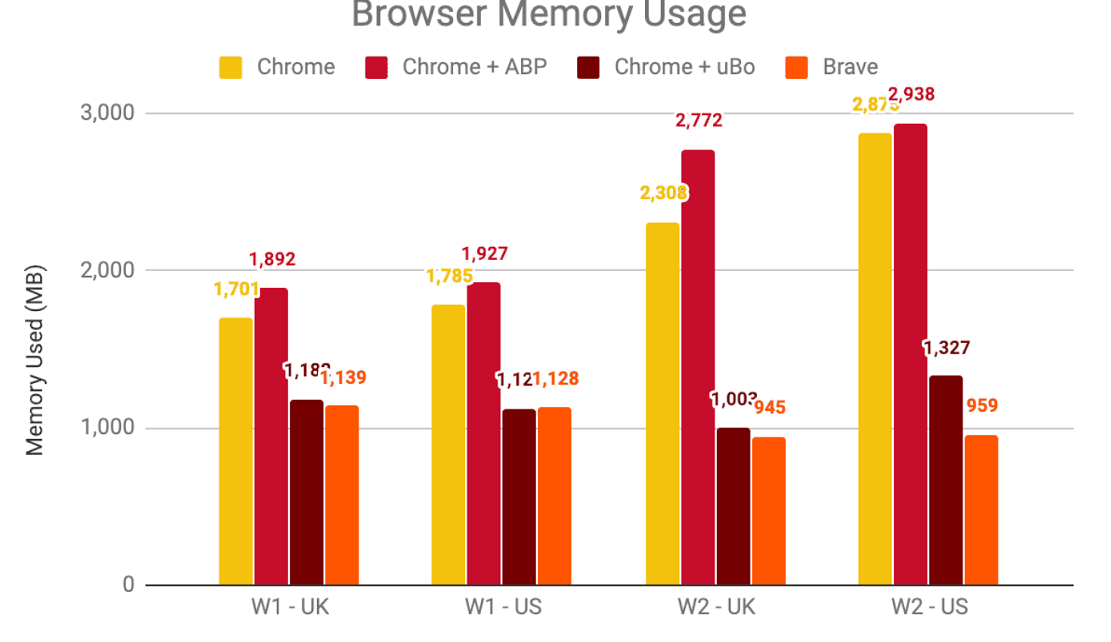 Brave vs Chrome - Which one is the best choice?