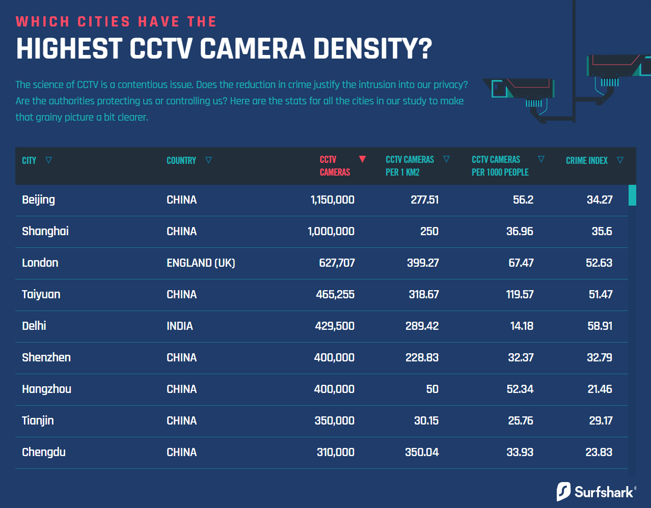 Study Highlights Which Countries Have Highest Surveillance Via CCTV ...