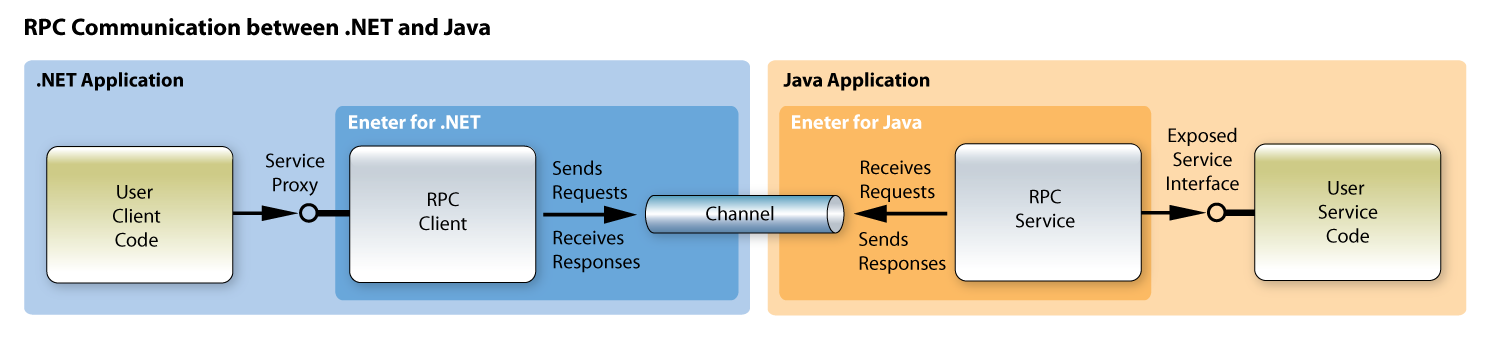eneter.net: Remote Procedure Calls between .NET and Java using TCP eneter.net: Remote Procedure Calls between .NET and Java using TCP