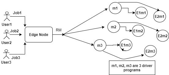 Apache Spark Client Vs Cluster Mode