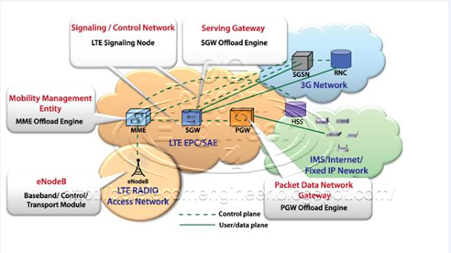 SIMPLE EXPLAIN OF THE LTE STRUCTURE ~ Be Telecom Engineer