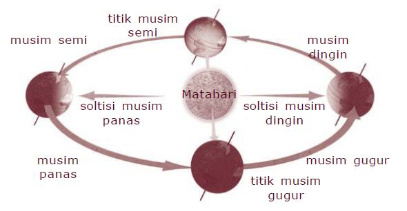 Pengertian Revolusi Bumi dan Gerak Semu Tahunan Matahari sebagai Akibat ...