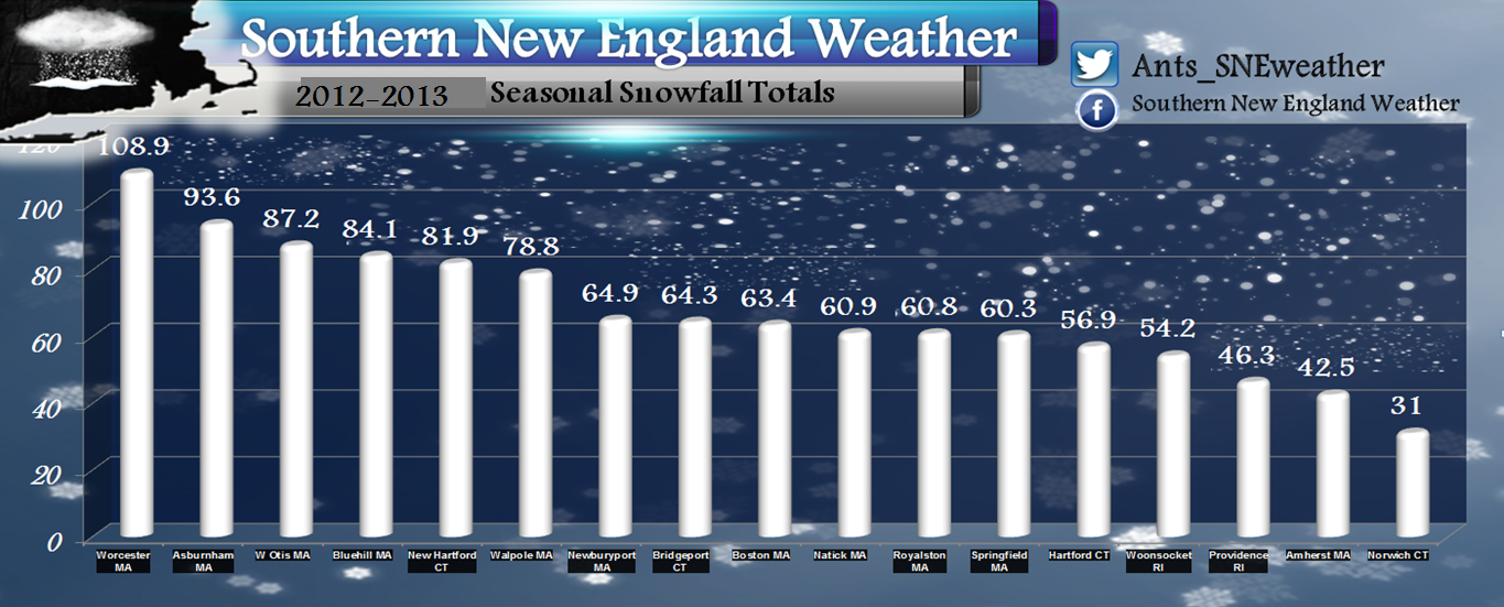 Southern New England Weather: Seasonal Snowfall Totals