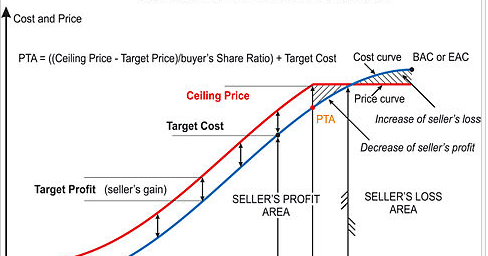 Procurement Contracts Types: Procurement Cost Price Point of Total ...